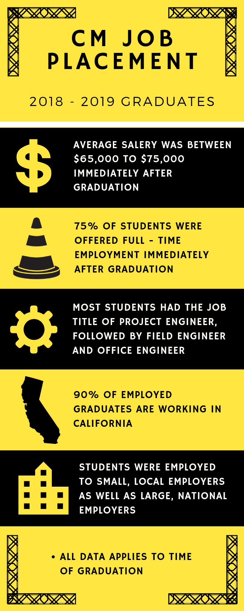 CM_Student_Achievement - Department of Construction Management and ...